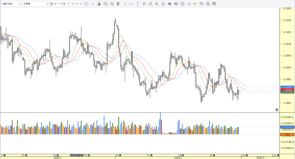 【FX】ビル・ウィリアムズ最終奥義：MFIを活用したエントリーと失敗しないストップロス設定 | 花社あきらのFX教室
