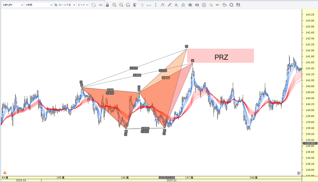 【FX】ハーモニック・クラブ/ディープクラブ解説：161.8%が示す超強力な逆張りPRZ戦略 | 花社あきら 〜エリオット波動の真実〜