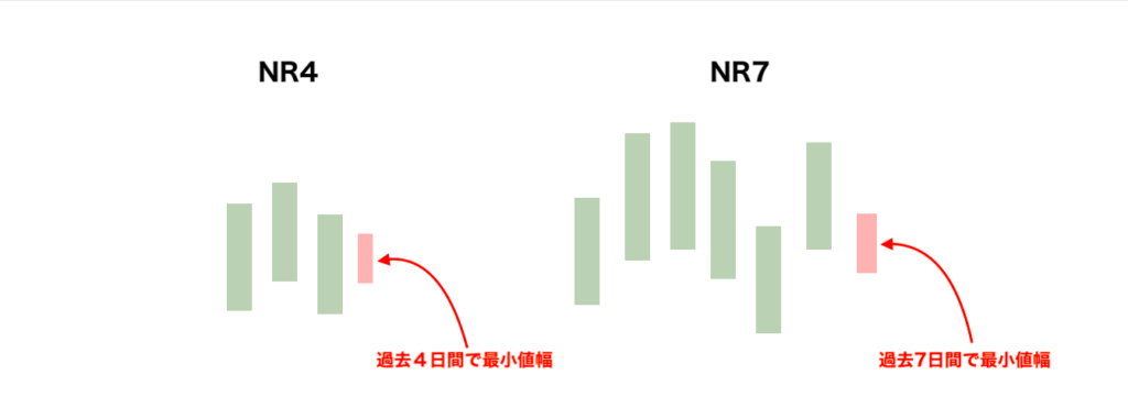 【FX】NR4/NR7でブレイクアウトを狙う！値幅最小から急騰/急落を捉える戦略 | 花社あきら 〜エリオット波動の真実〜
