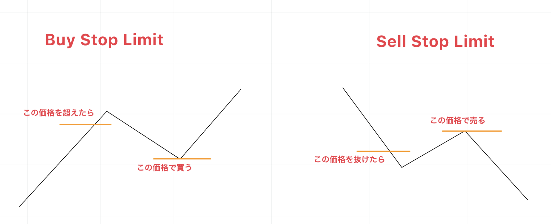 【FX初心者必読】全6種類！注文方法（指値/逆指値/OCO/IFOなど）の正しい使い方と損切り設定 | 花社あきらのFX教室